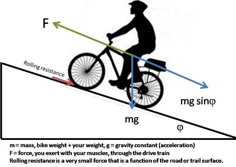Kenapa bersepeda di tanjakan sangat berat? | Sepeda.Me